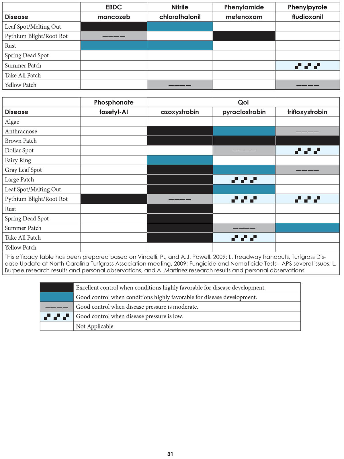 Fungicide Guide (cool season focus) | Page 5 | Lawn Care Forum